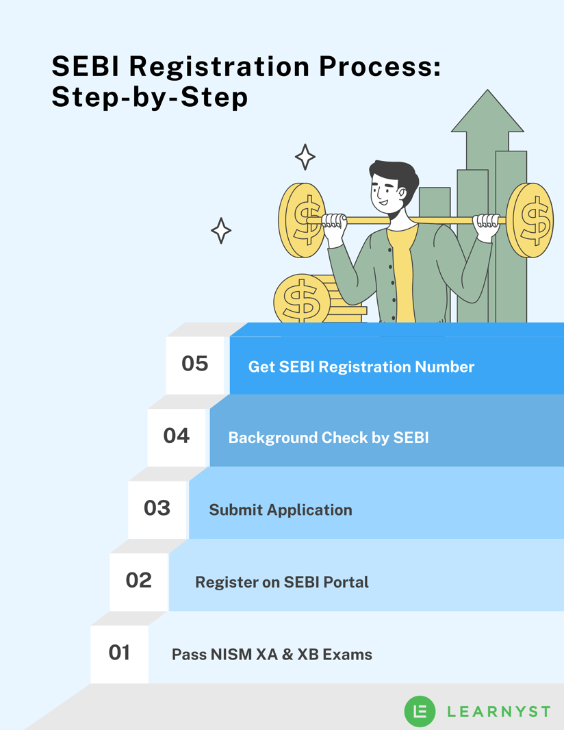 How to Become a SEBI-Registered Investment Advisor - A Complete Guide