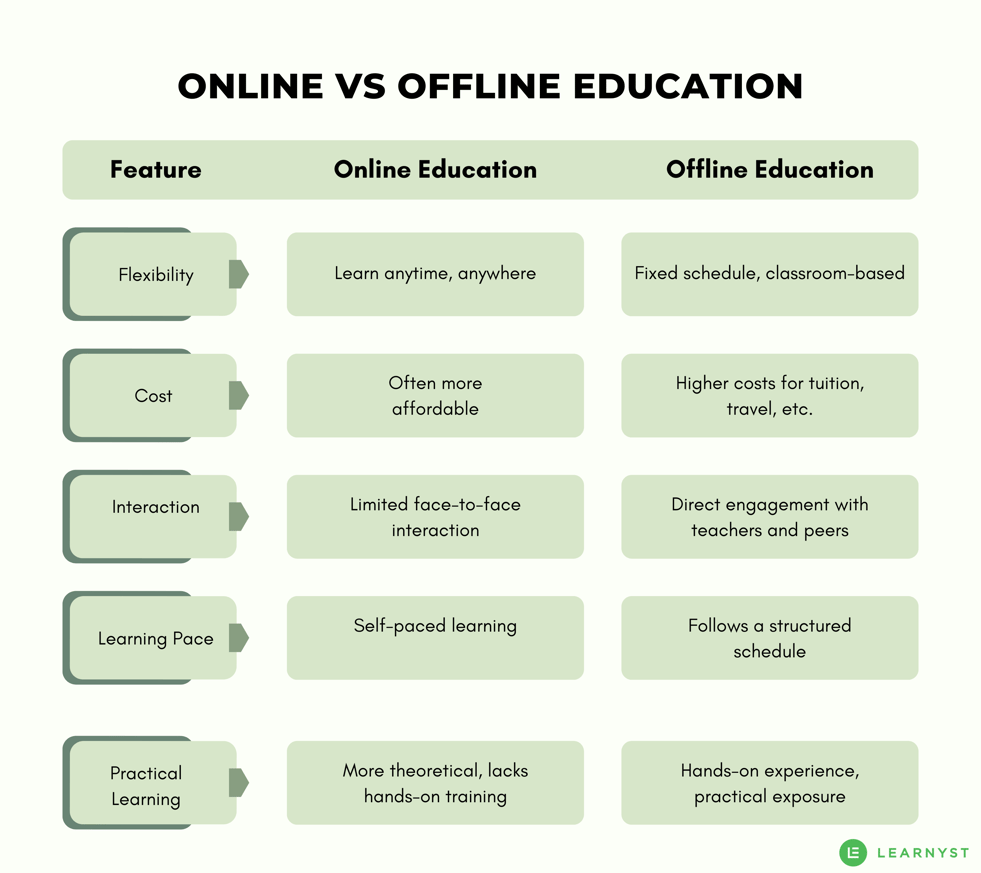 Online vs. Offline Education: Pros, Cons & Best Choice for You