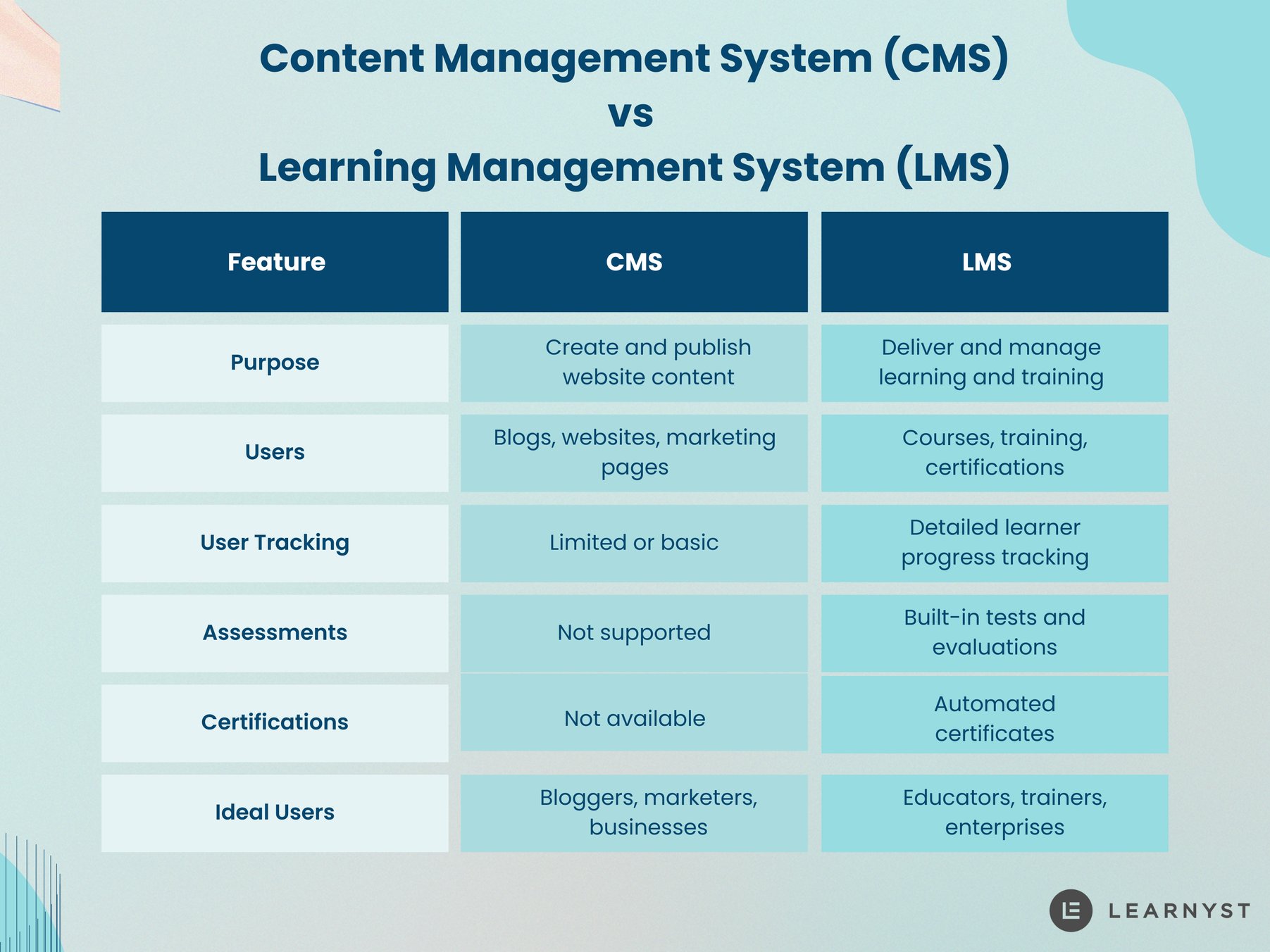 LMS vs CMS: Key Differences, Benefits, and Which One You Need