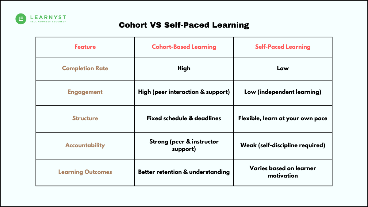 Cohort vs Self-Paced Learning: Which is Right for You?