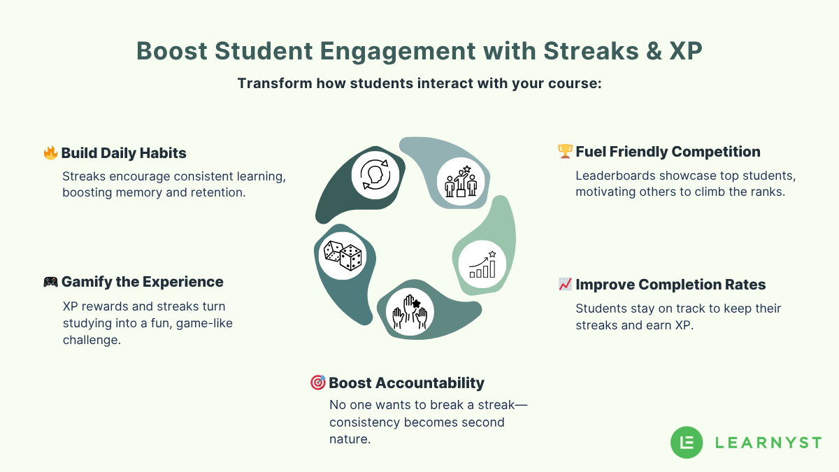 What Are Streaks & XP, and How They Help in Student Engagement