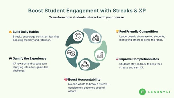 What Are Streaks & XP, and How They Help in Student Engagement