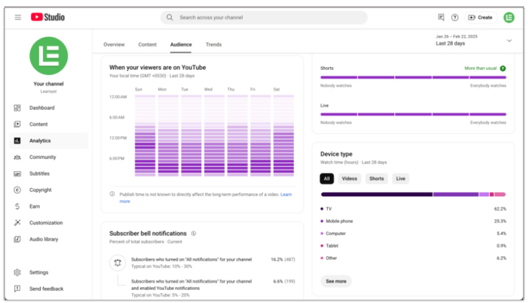 Best Time to Post YouTube Shorts for Maximum Views & Engagement