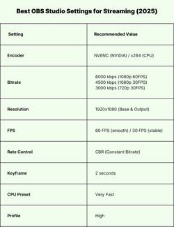 How to Set Up OBS Studio for YouTube Live Streaming & Videos