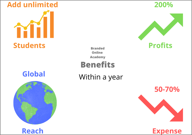 Why create and sell courses online even if you coach offline? - Learnyst